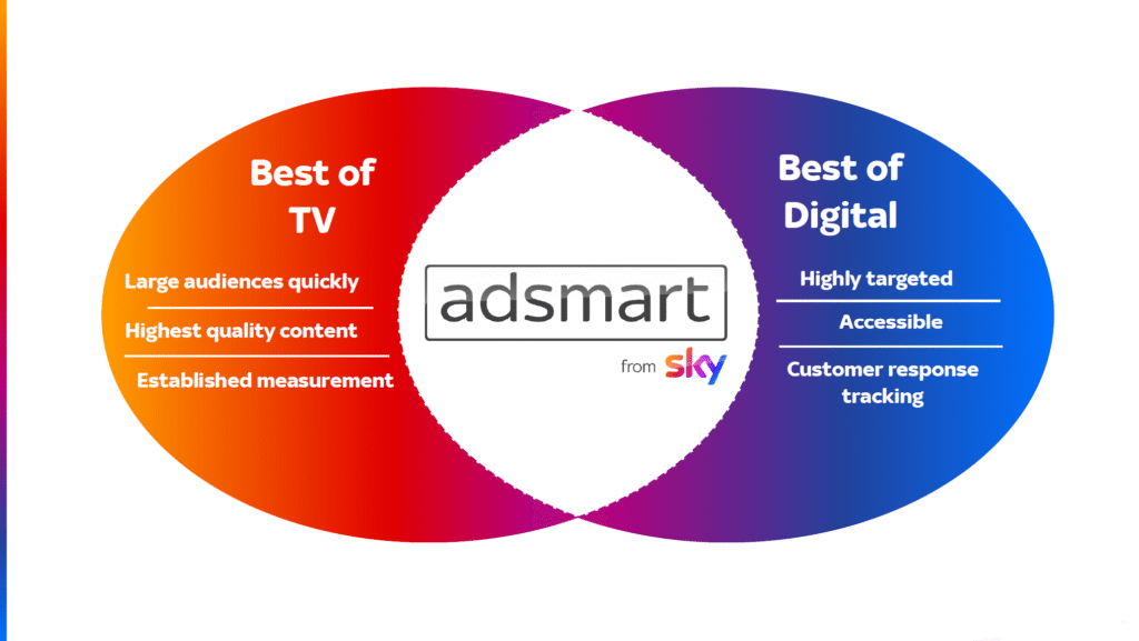 Best TV Ads - Sky Adsmart with Smart Tribe Digital - 2026